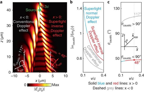 “超级光”的逆多普勒效应-光电汇