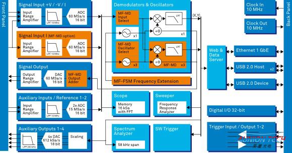 MFLI 系列500k/5M锁相放大器-光电汇