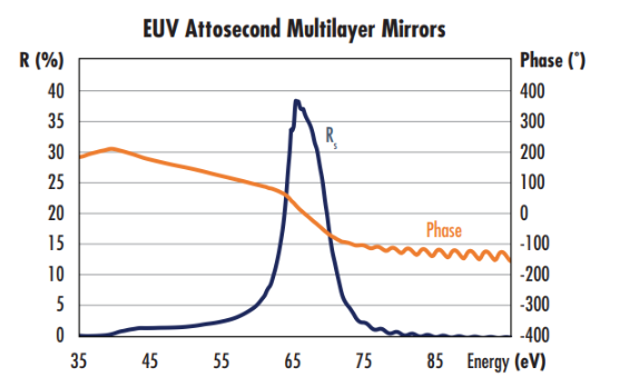 UltraFast Innovations (UFI) 极紫外(EUV)阿秒多层反射镜-光电汇